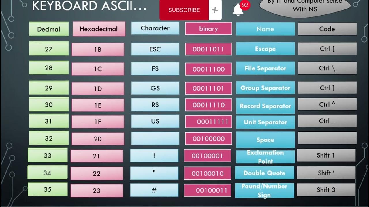 Keyboard ASCII Code Table With Decimal Hexadecimal Code General Name keyboard-ascii-code-table-with-decimal-hexadecimal-code-general-name