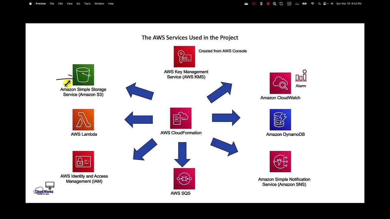 Project Tarius: AWS Serverless Real Time Data Load to DynamoDB using S3 and Lambda - YouTube
