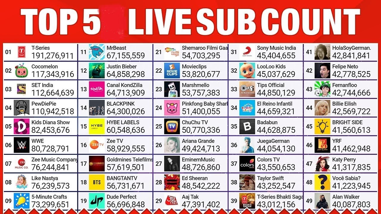 T-Series to 200 Million Subscribers! - Top 5 Youtubers (LIVE SUB COUNT ...