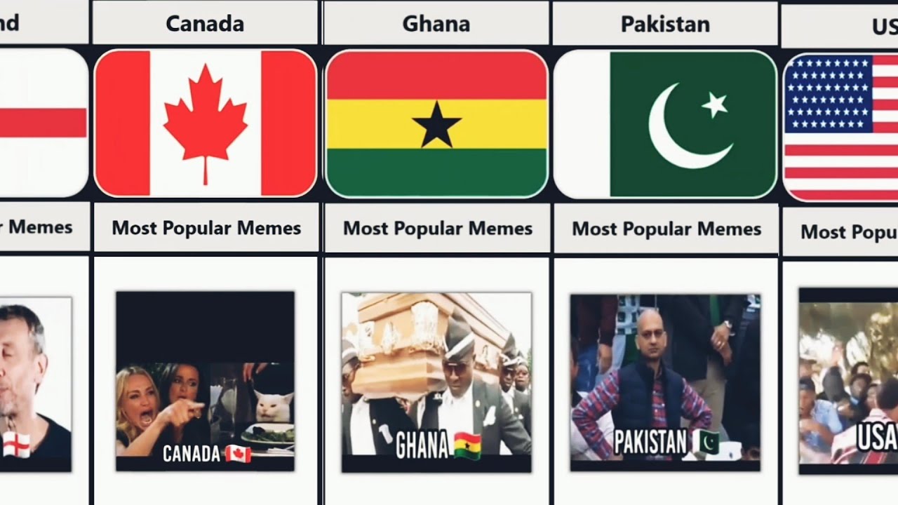 Most Popular Memes From Different Countries - YouTube