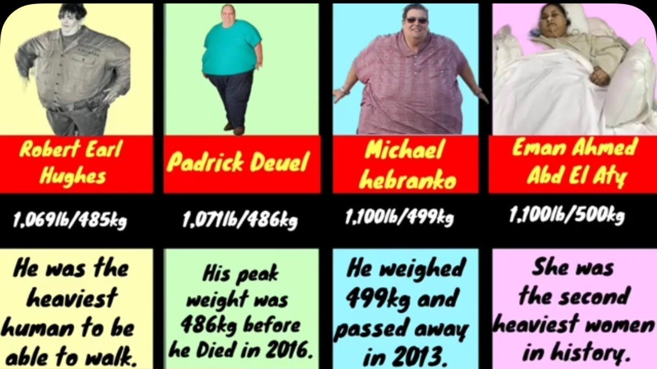 Top 10 Most Overweight People In The World (Compare & Learn) - YouTube