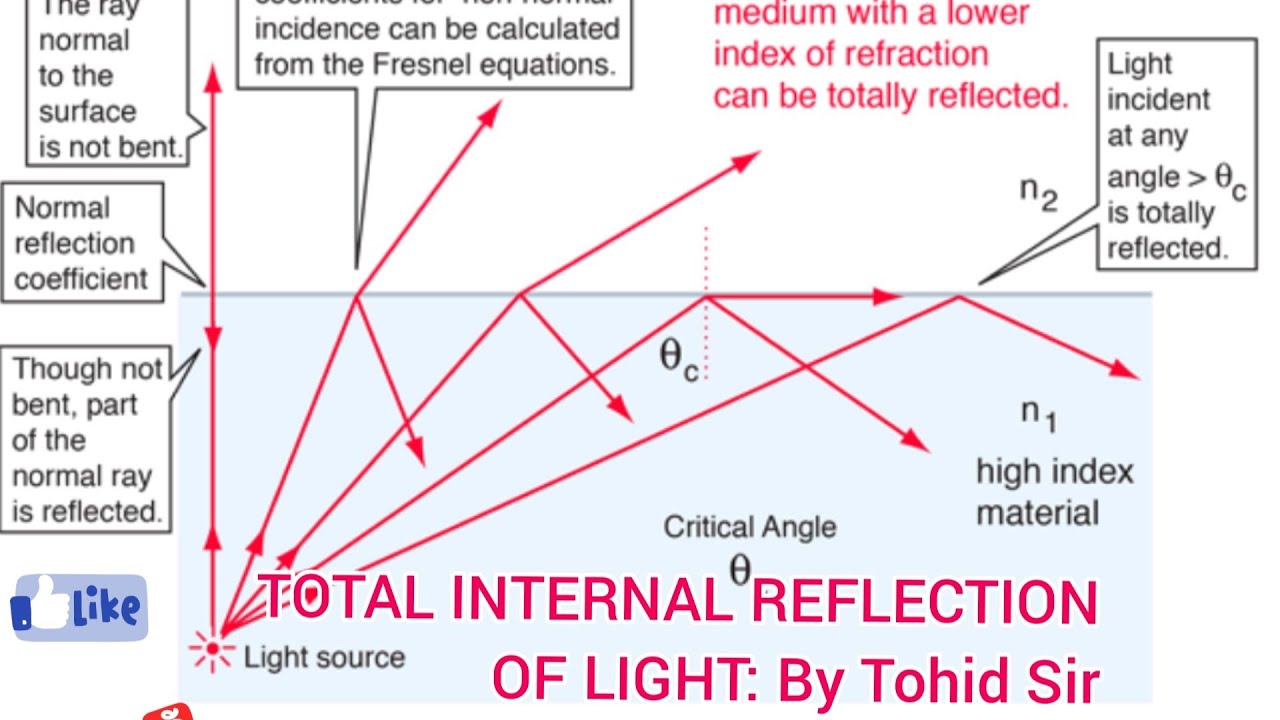 TOTAL INTERNAL REFLECTION OF LIGHT (TIR)II RAY OPTICS II FOR CLASS 12th ...