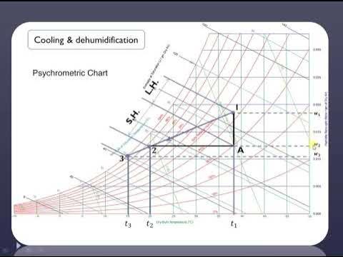 Psychrometrics Chart & Processes #PsychrometricChart #HVAC # ...
