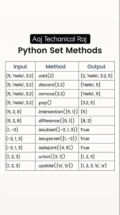 😳python important method list#aaj_techanical_raj#python#ytshort#shortsvideo#pythonprogramming# ...