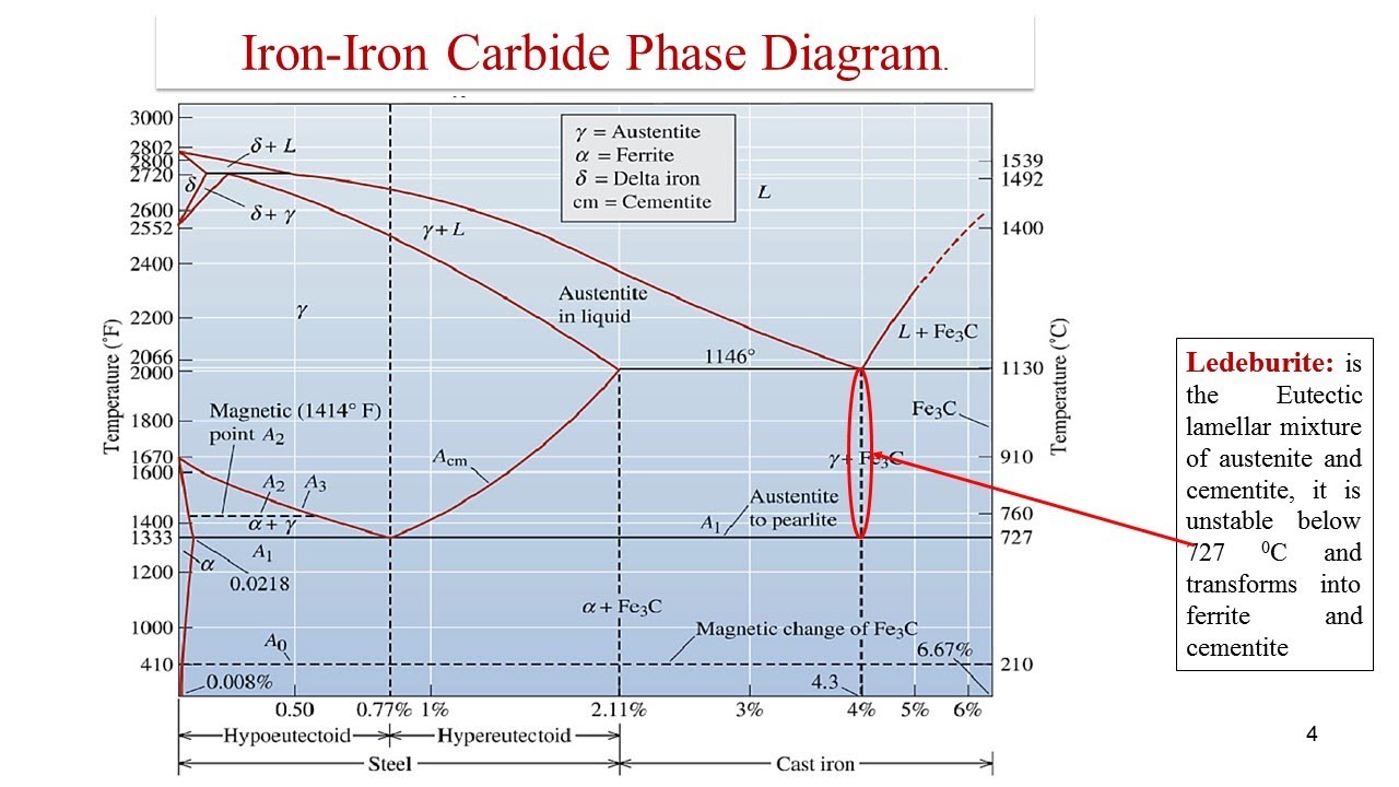 Iron -Iron Carbide Phase Diagram_1 - YouTube