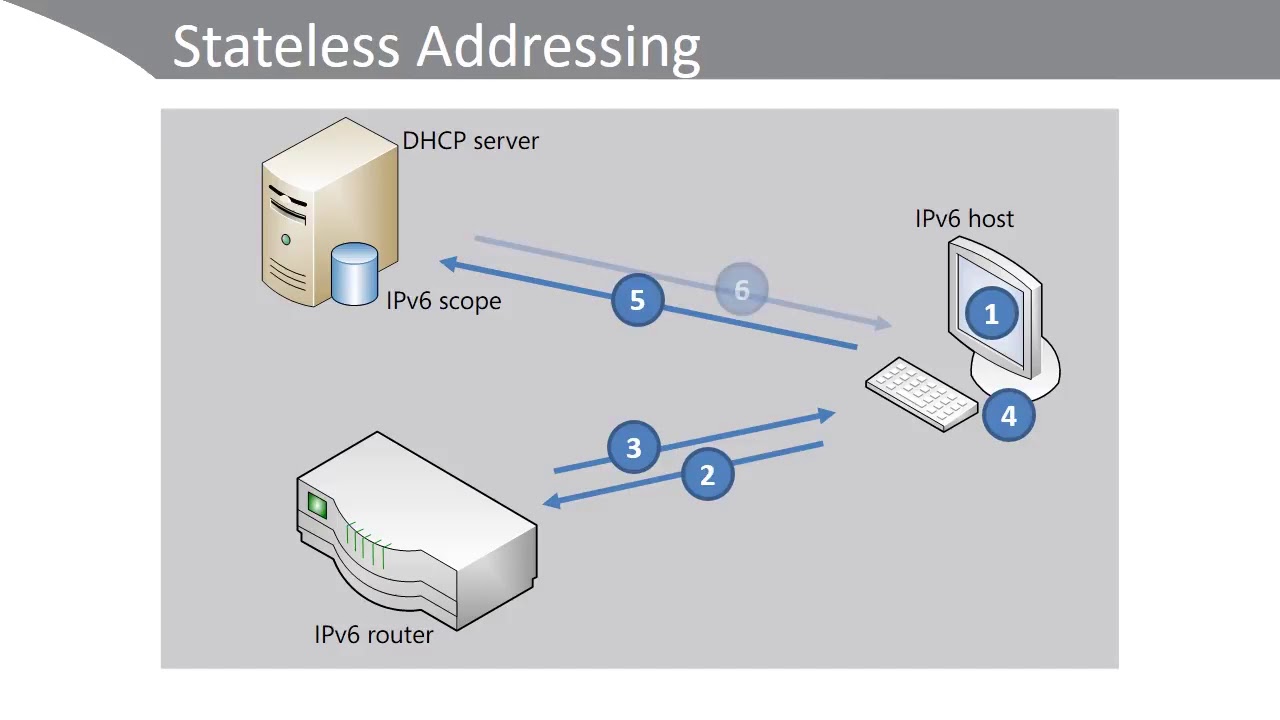 17 4 2 Configure and Support IPv6 Network Settings - YouTube