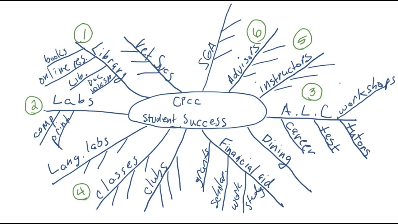 The Writing Process Part 2 Brainstorming default - YouTube