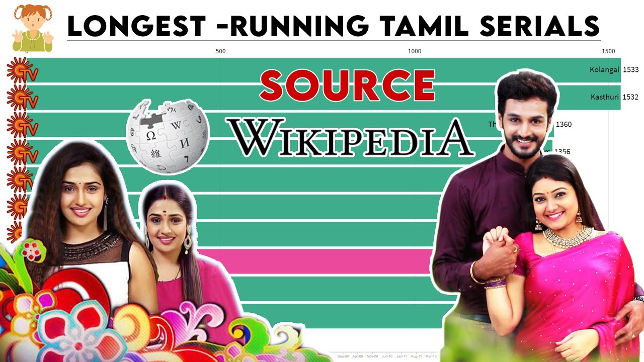 Top 10 Longest Tamil Serials 1997 2021 Er Stats YouTube top-10-longest-tamil-serials-1997-2021-er-stats-youtube