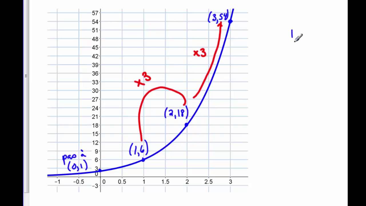 Les caractéristiques des fonctions exponentielles - YouTube