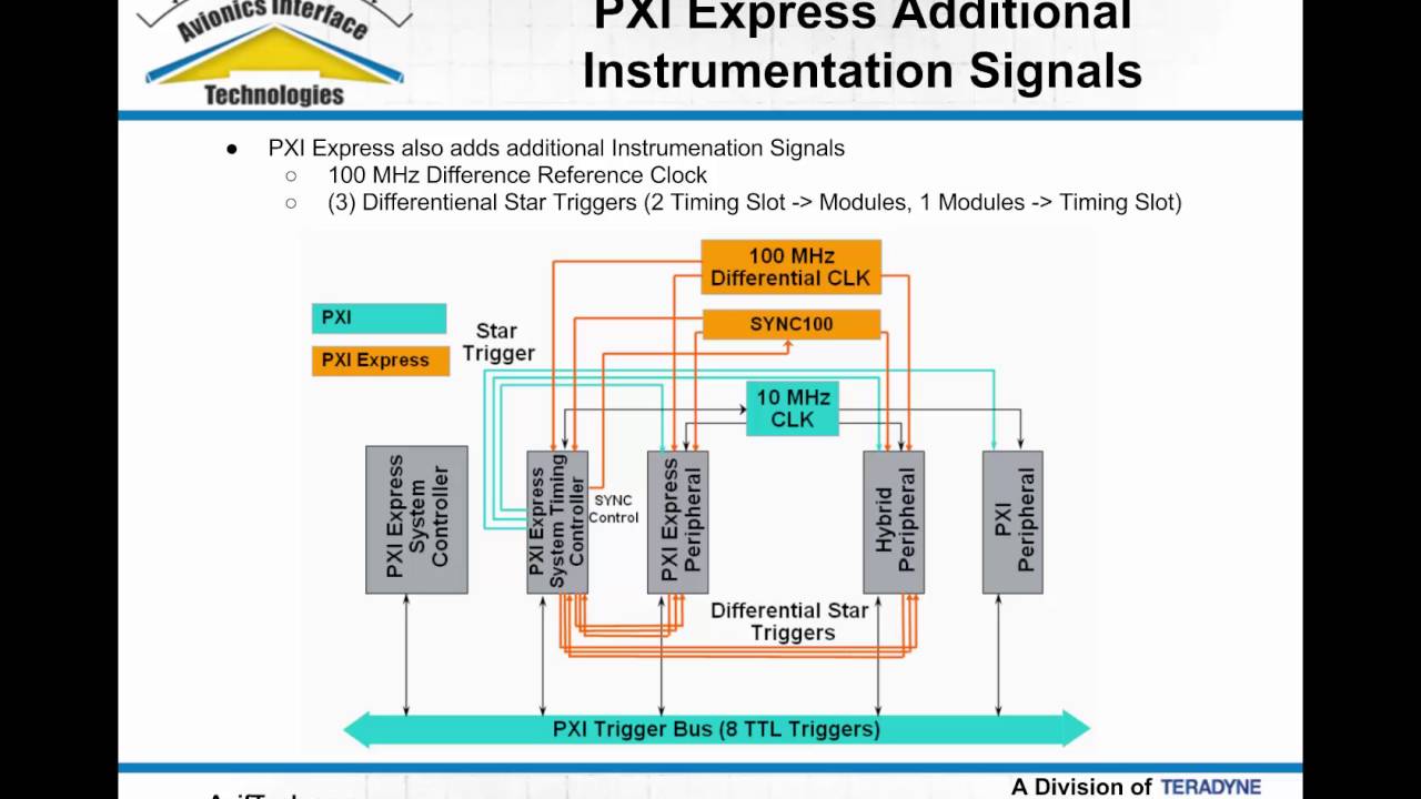PXI Express & Avionics Test Applications - YouTube