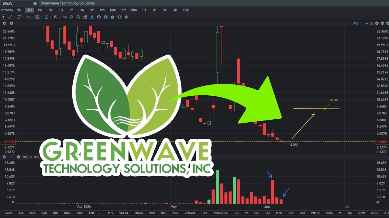 GWAV Stock Analysis: Rebound Next? - GWAV Stock Forecast - YouTube