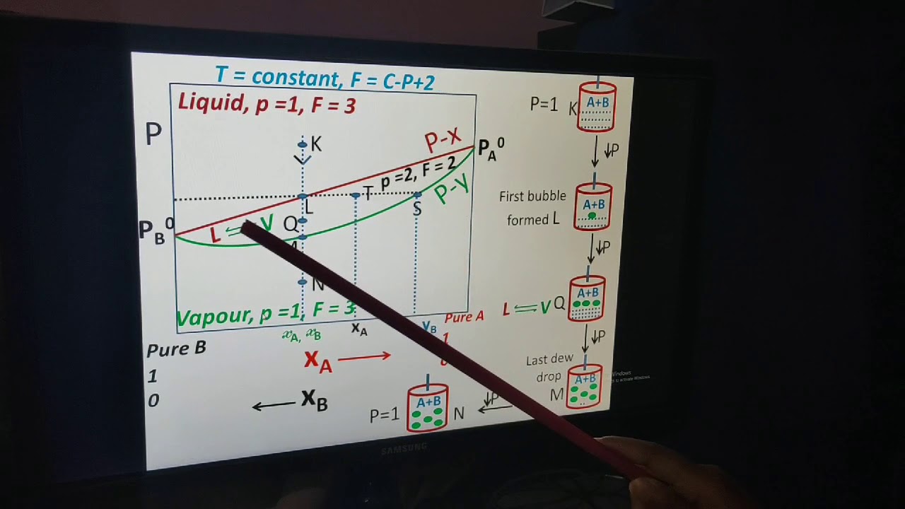 Lec 1 l Liquid vapour equilibrium two components system, tie line ...