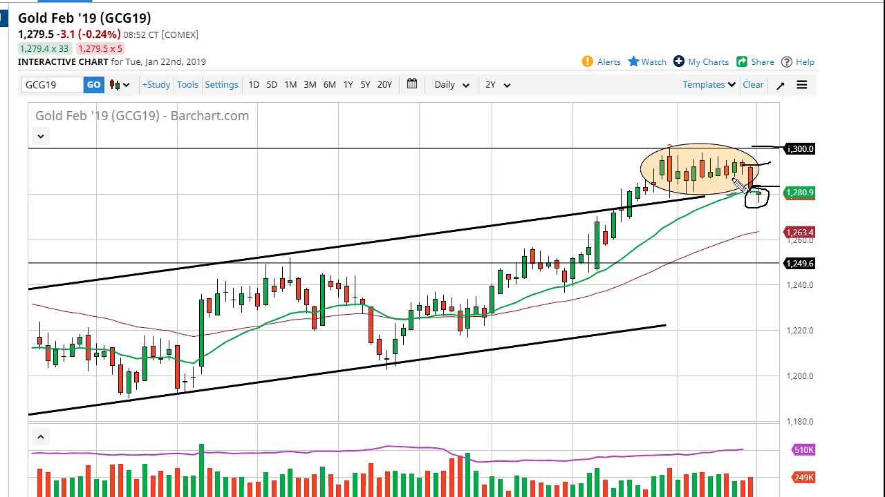 Gold Technical Analysis for January 22, 2019 by FXEmpire.com - YouTube