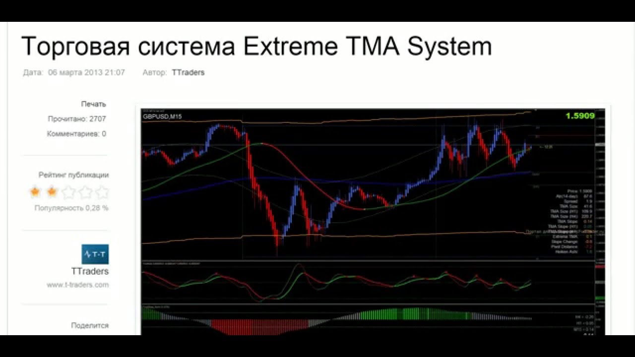 Forex стратегии. Extreme TMA System - YouTube
