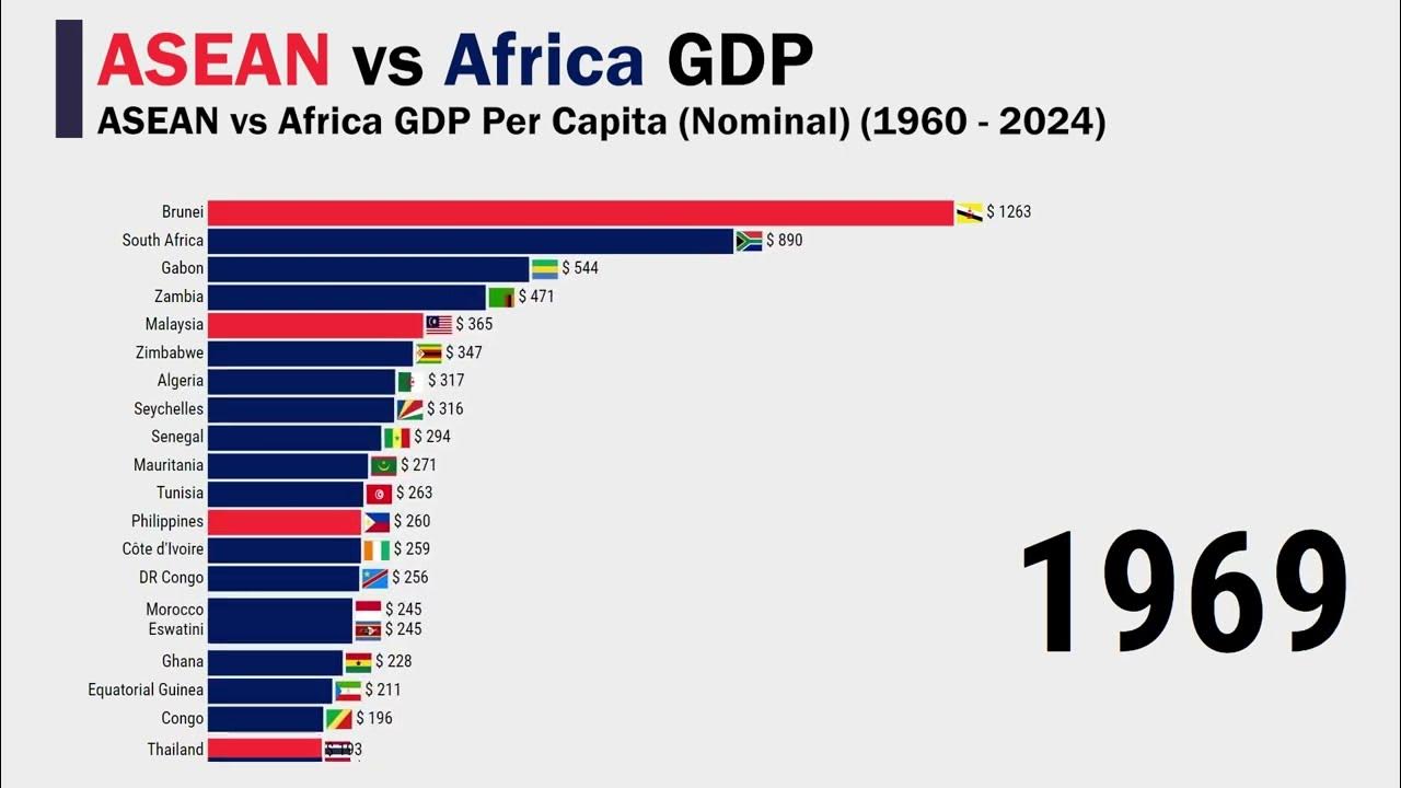 Asean Vs Africa Gdp Per Capita Nominal 1960 2024 Youtube