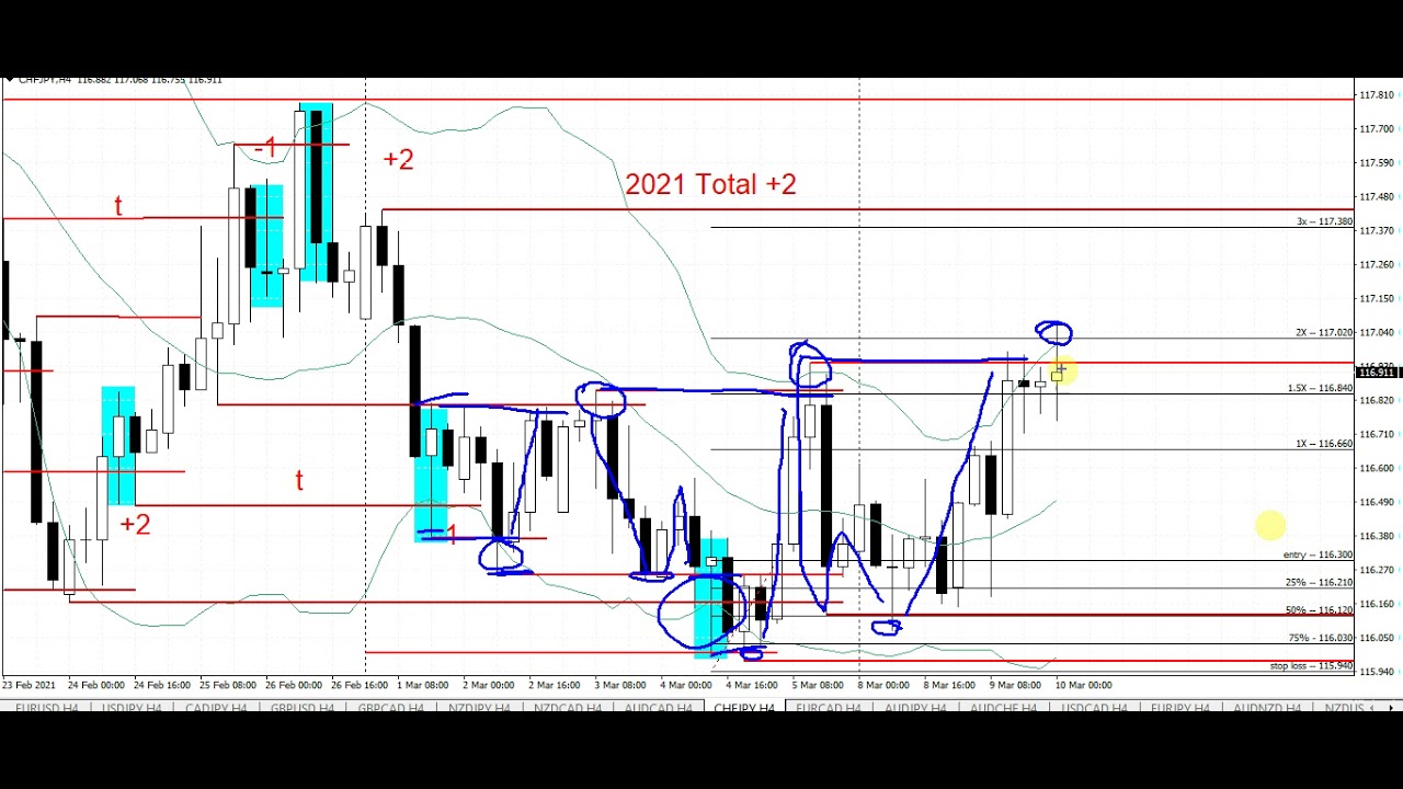 Fast Forex Trading Profits for Beginners | CHFJPY 4hr Charts - YouTube