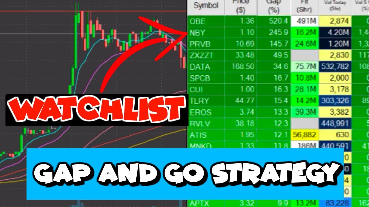 How to Create a Watchlist for the Gap and Go Strategy (Thinkorswim ...