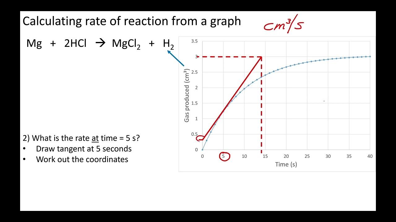 Calculating rate of reaction from a graph - YouTube