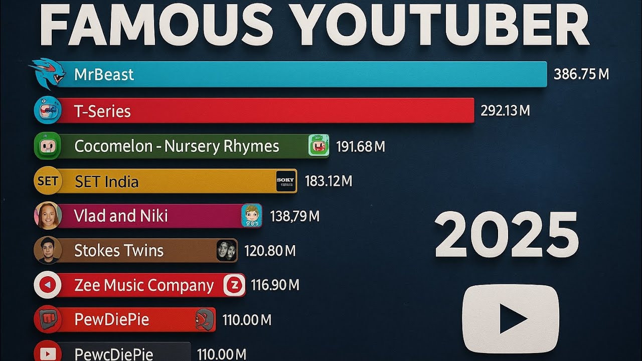 Top YouTubers 2011-2025: The Ultimate Subscriber Race! | Who Ruled Over ...