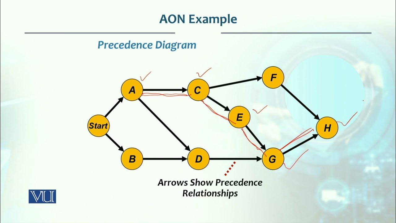 AON Example: Precedence Diagram | Production / Operations Management ...