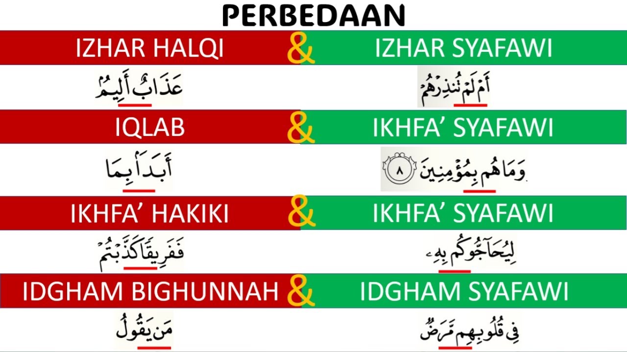 PERBEDAAN IZHAR HALQI, IZHAR SYAFAWI, IQLAB, IKHFA' SYAFAWI, IKHFA ...