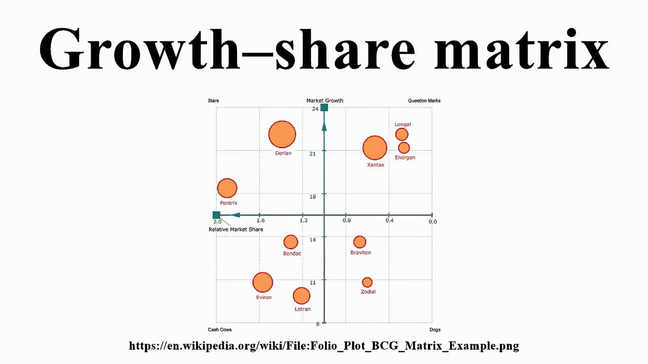 Growth–share matrix - YouTube