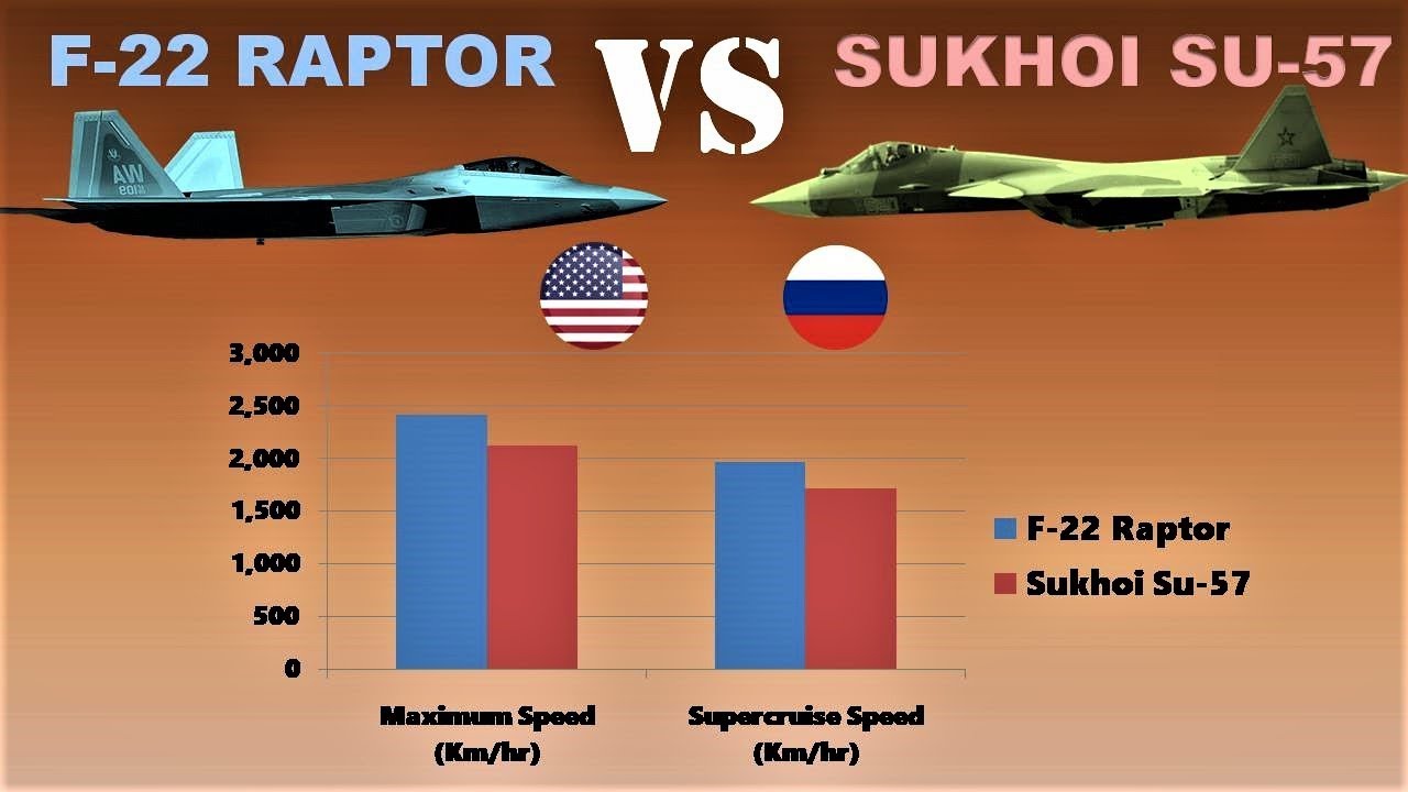 Sukhoi Su 57 Vs F 22 Raptor Gardenbilla