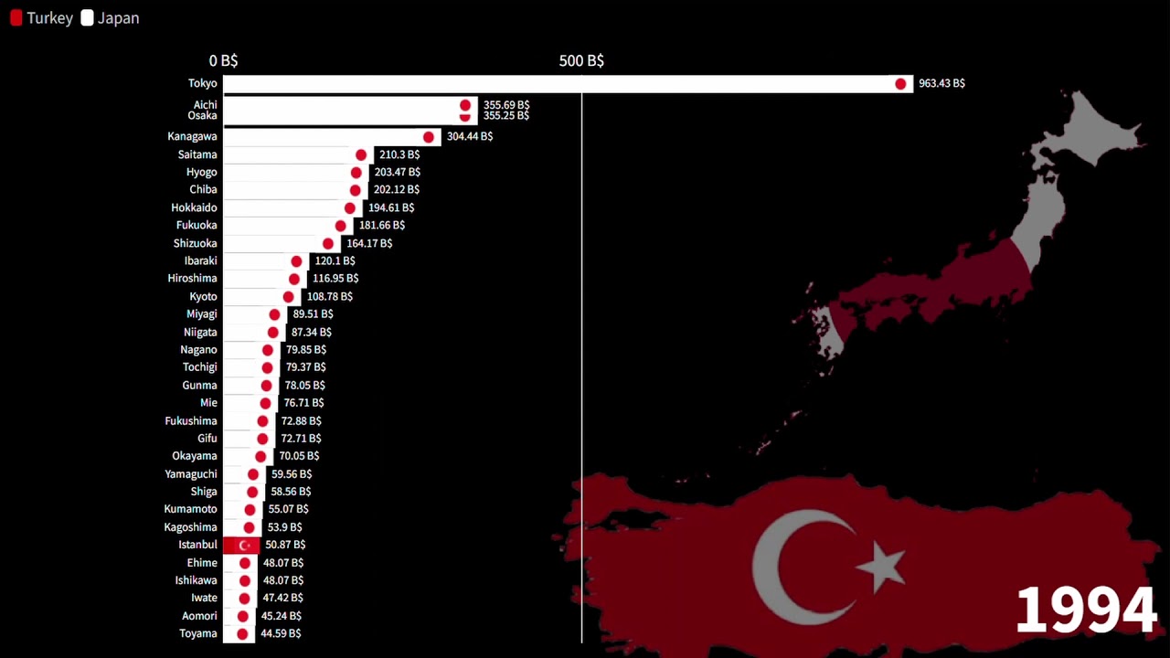 Turkish Provinces vs Japanese Prefectures, GDP Comparison, 1960-2026 ...