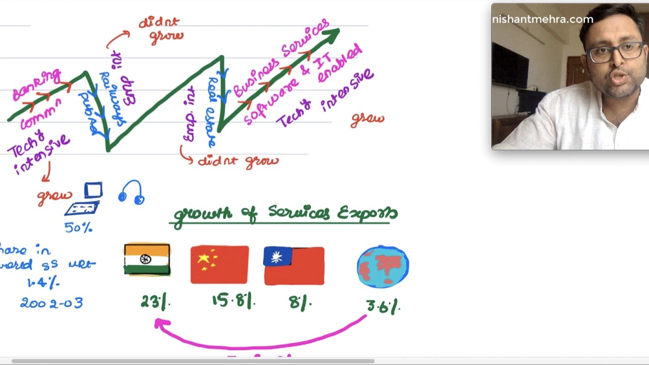 [IES/IAS Economics Optional/UPSC] Services Led Growth - YouTube