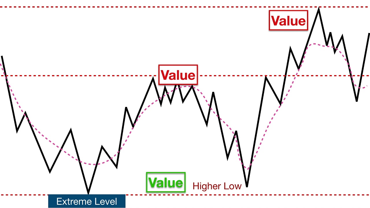 How to tell if a trend is reversing or continuing - YouTube