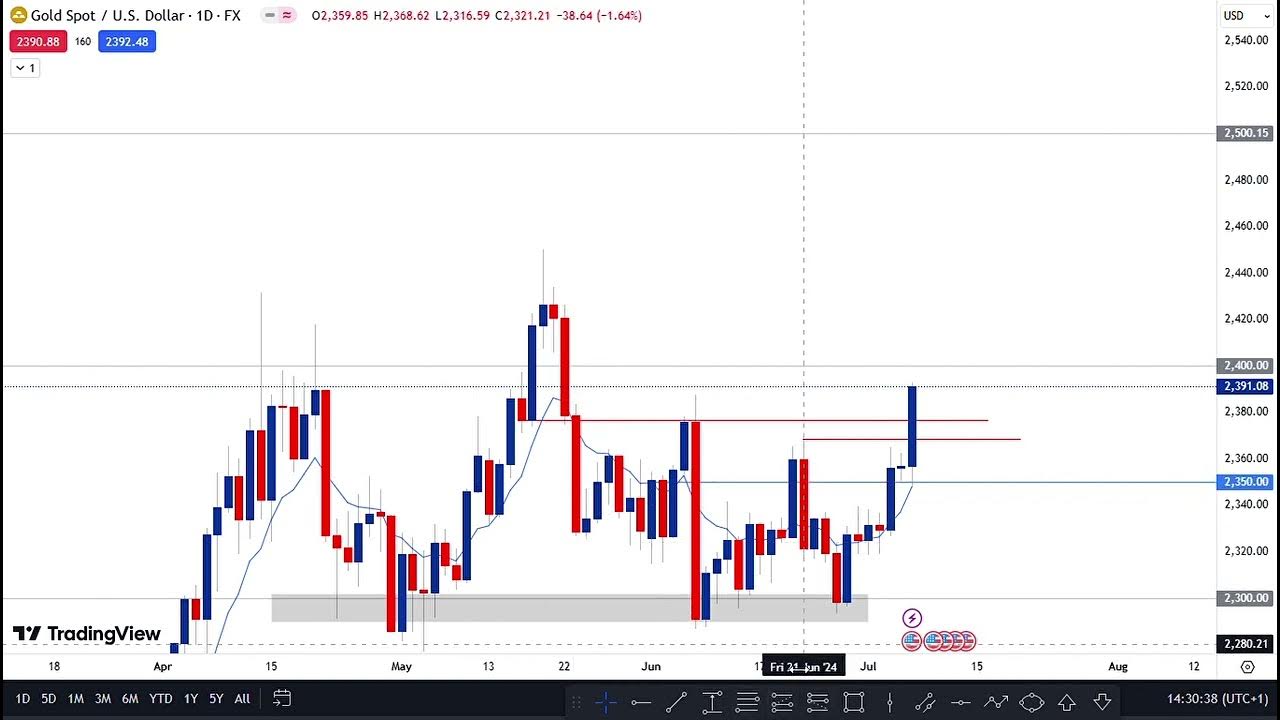 Chart breakdown Ep.4 (XAUUSD/DXY) - YouTube