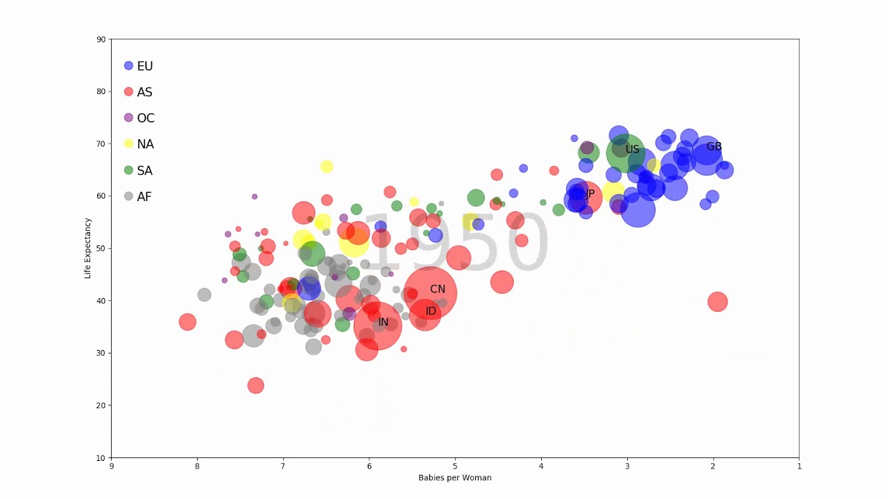 FACTFULNESS moving chart Children per woman / Life Expectancy - YouTube