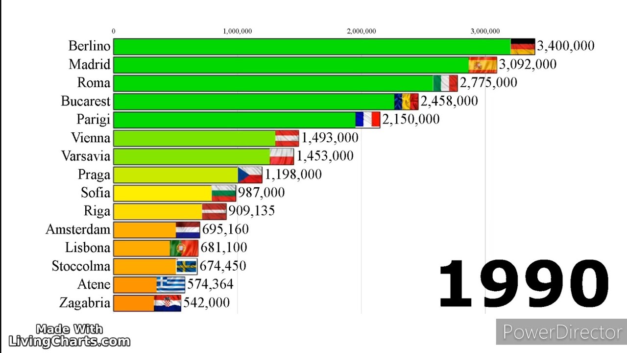 TOP 10 Capitals of the European Union (1990-2020) - YouTube