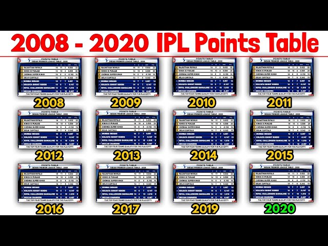 League Table Of Ipl 2010 | Cabinets Matttroy