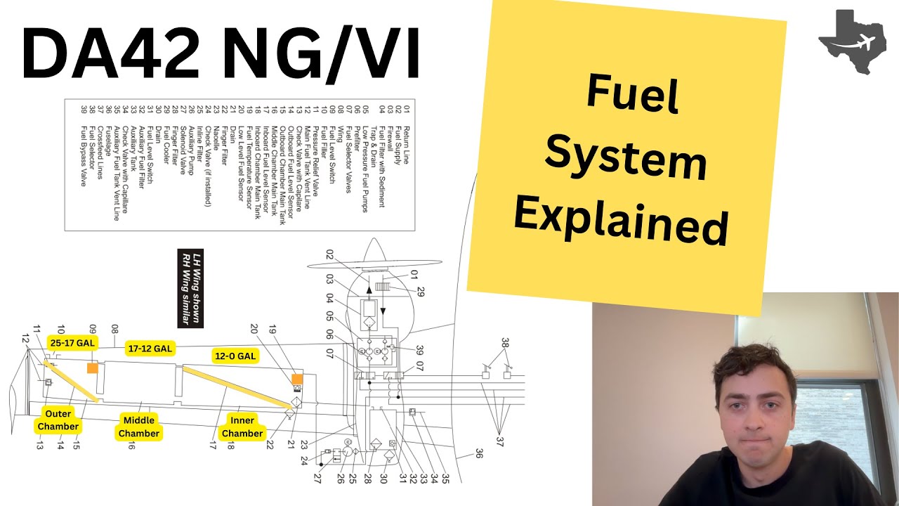 DA42 NG/VI Fuel System Explained - YouTube