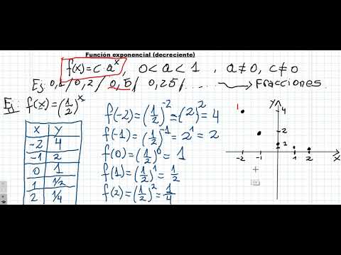 Función exponencial decreciente y su gráfico - YouTube