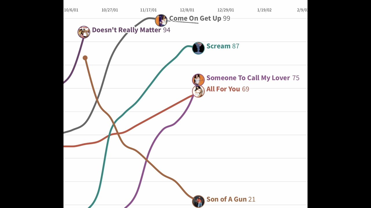 Janet Jackson Chart History - YouTube