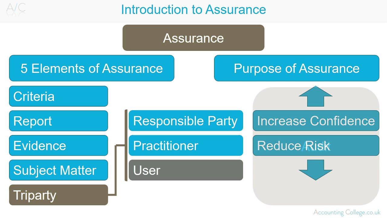 ACCA F8 Introduction to Assurance - YouTube