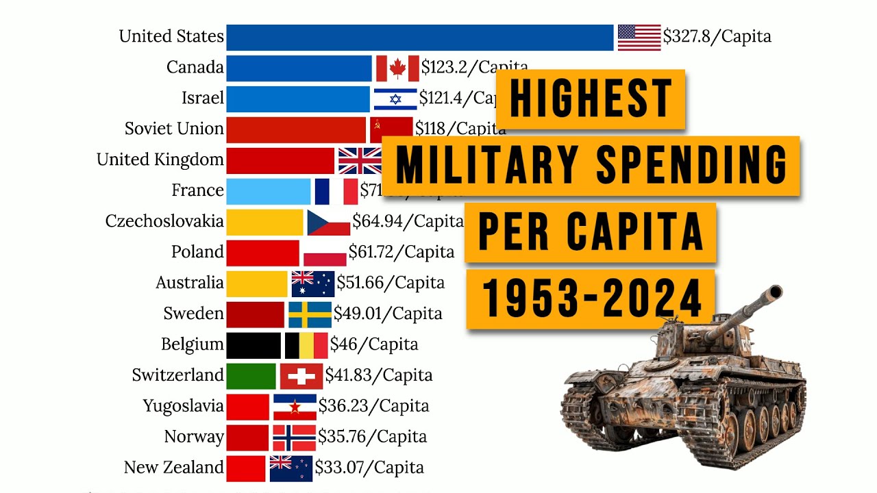 Highest Military spending per capita - YouTube