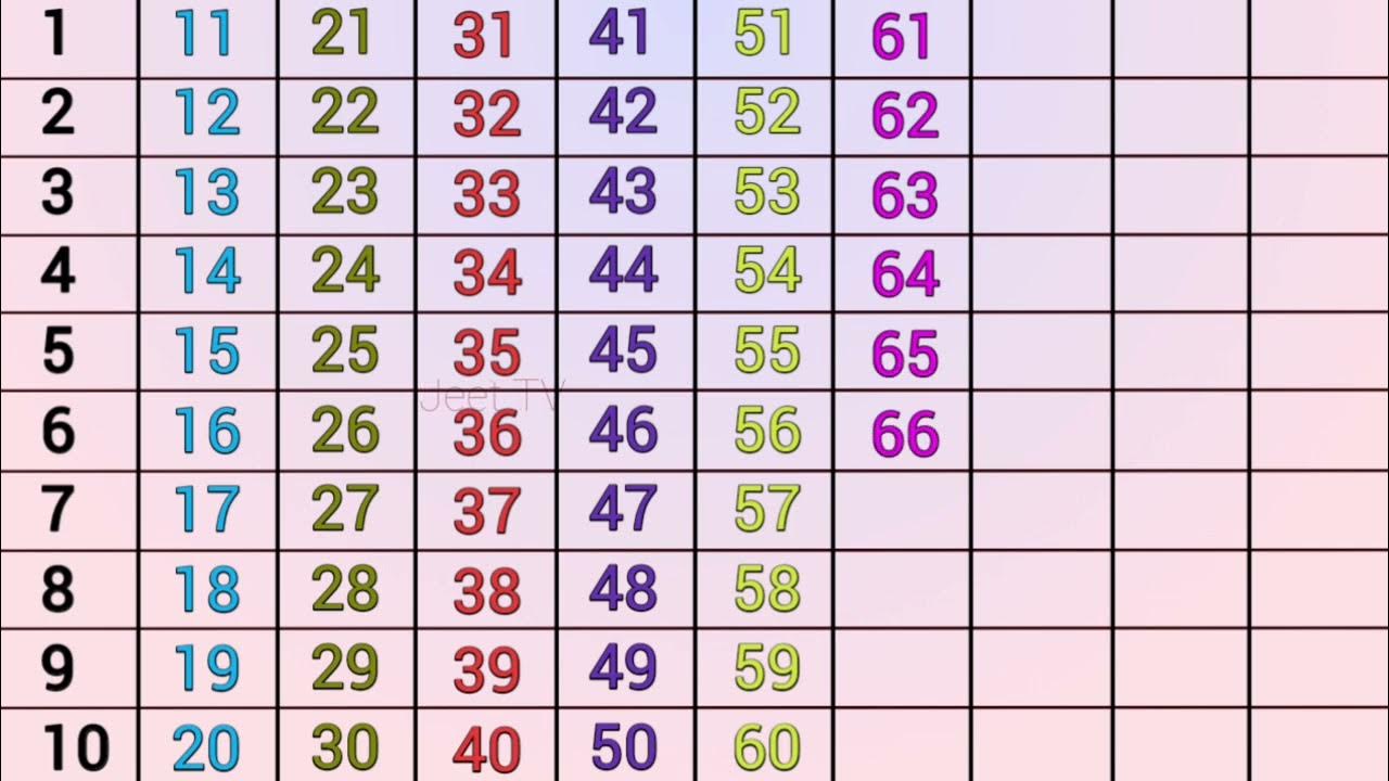 1 to 100 Counting | Numbering | one to hundred count | 12345 | Ginti 1 se 100 tak | Jeet TV ...