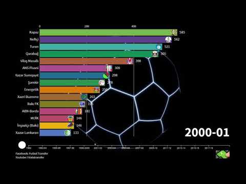 Azərbaycan Premyer Liqası | Top 15 ən çox xal toplayan komanda | (19912 - 2020)