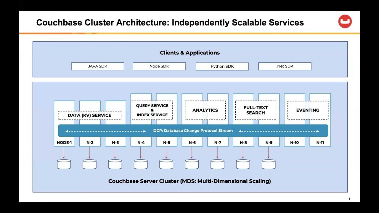 Multi Dimensional Scaling in Couchbase by Sandhya Krishnamurthy - YouTube
