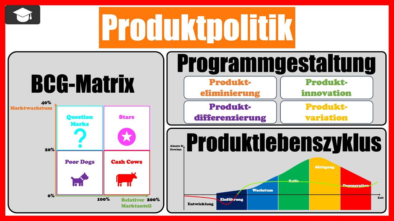 Produktpolitik (Produktlebenszyklus, BCG-Matrix & Programmgestaltung ...