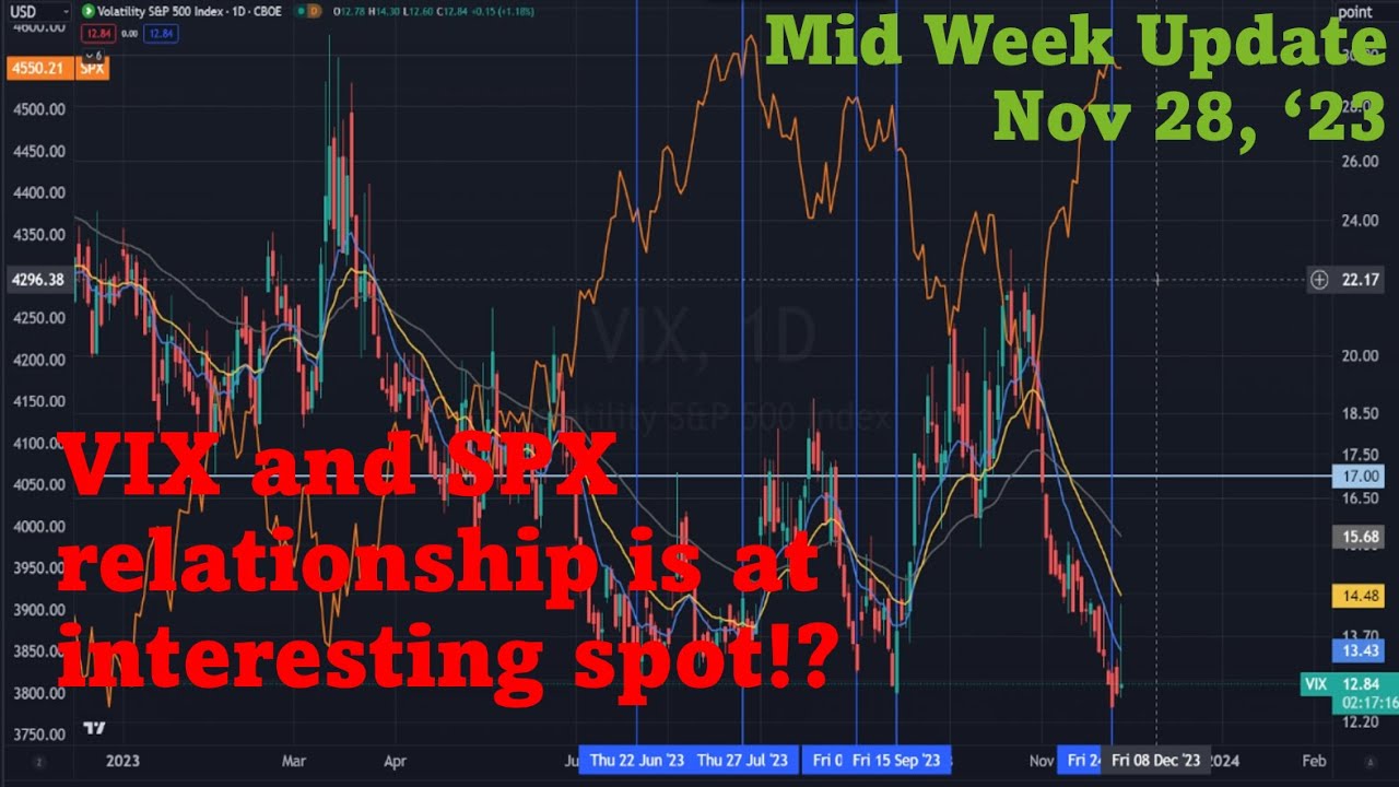 Yields are dropping so why isn't the market more bullish; Mid Week 11 ...