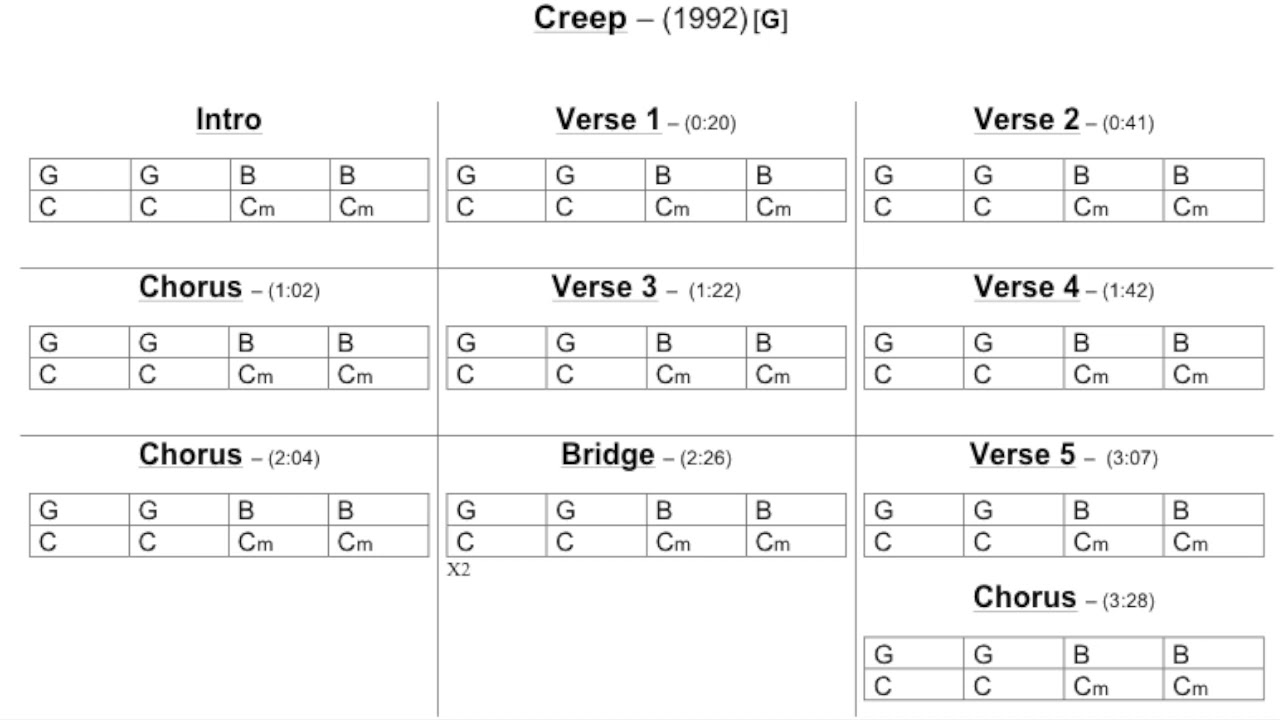 Radiohead: Creep (Chord Chart) - YouTube