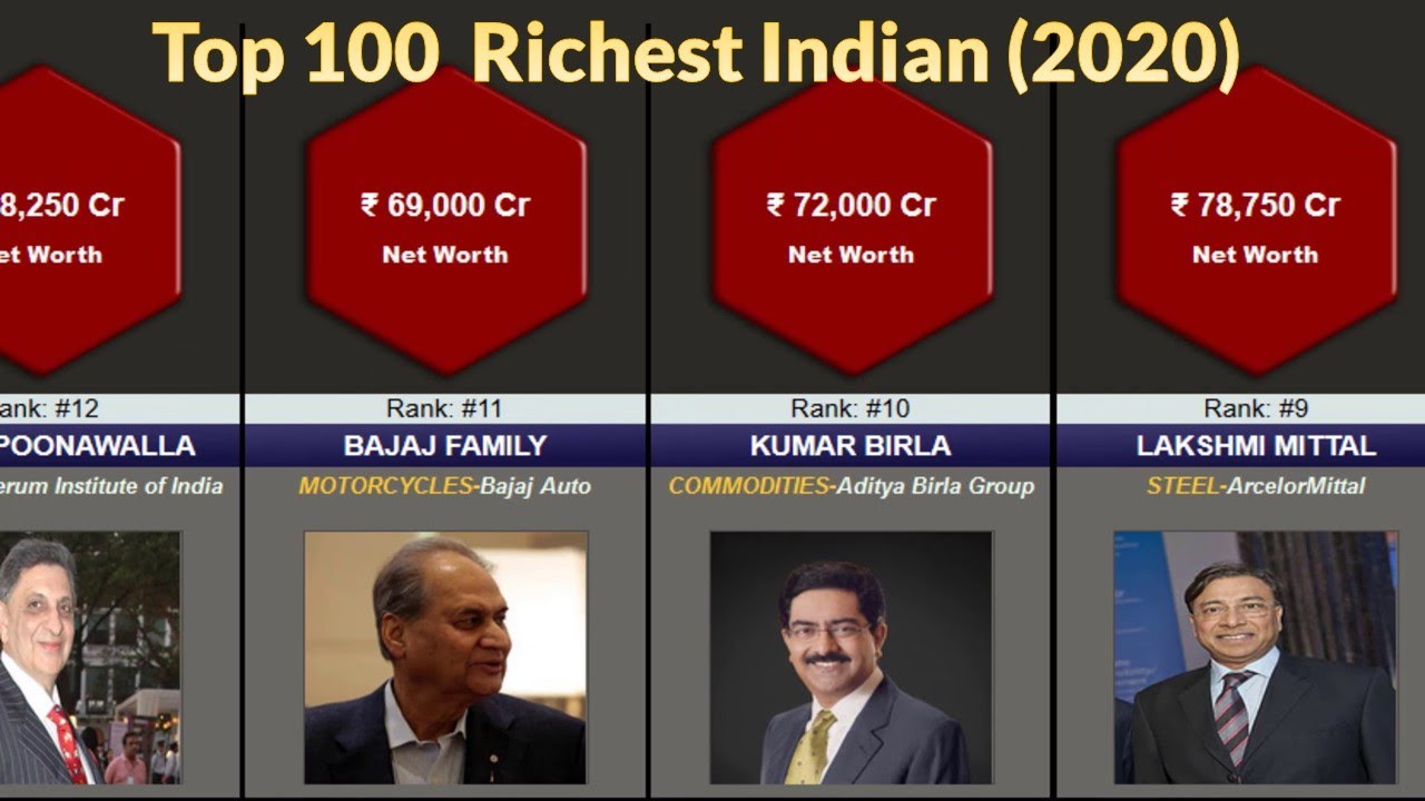 Top 100 Richest People in India 2020 | Net Worth In ₹ ,Source | भारत के ...