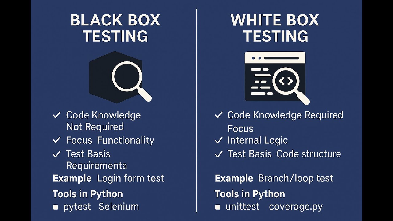 Testing methods of software testing : Black box testing & White box ...
