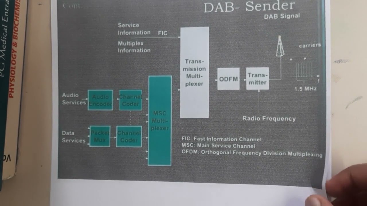 2.14 Broadcast System DAB - YouTube