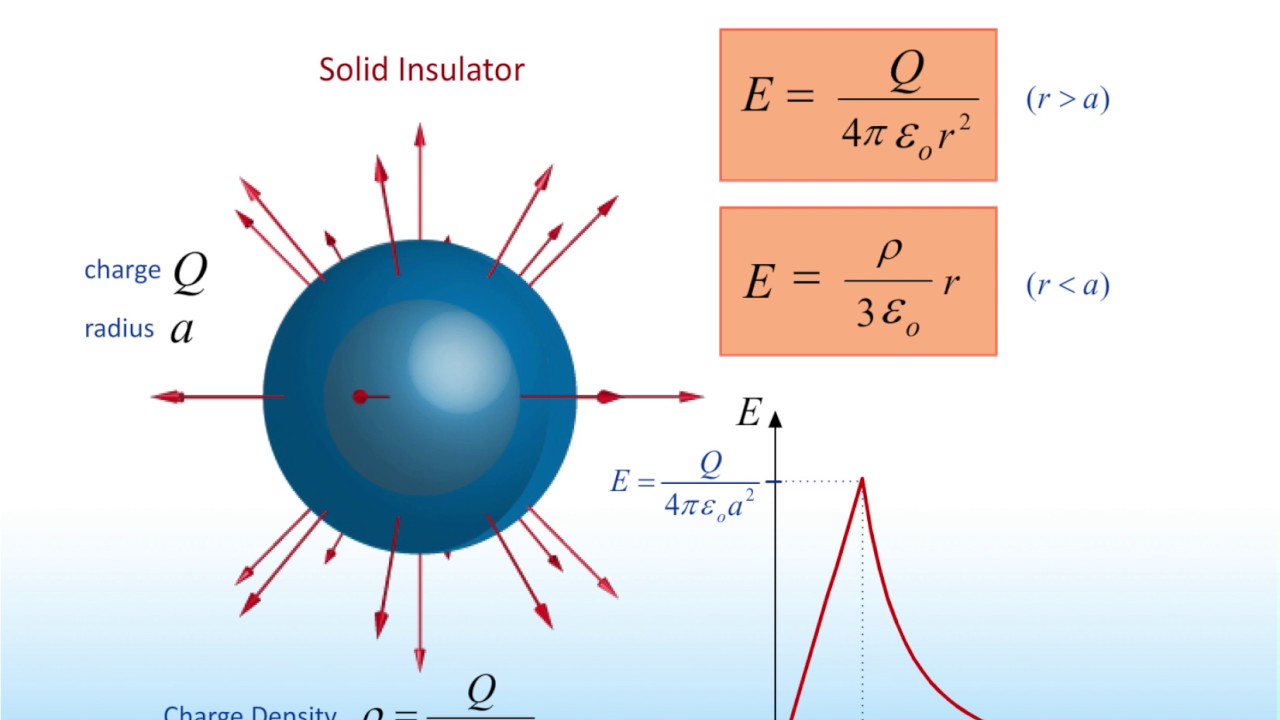 Gauss' Law | Solid Spherical Insulator 4.4 - YouTube