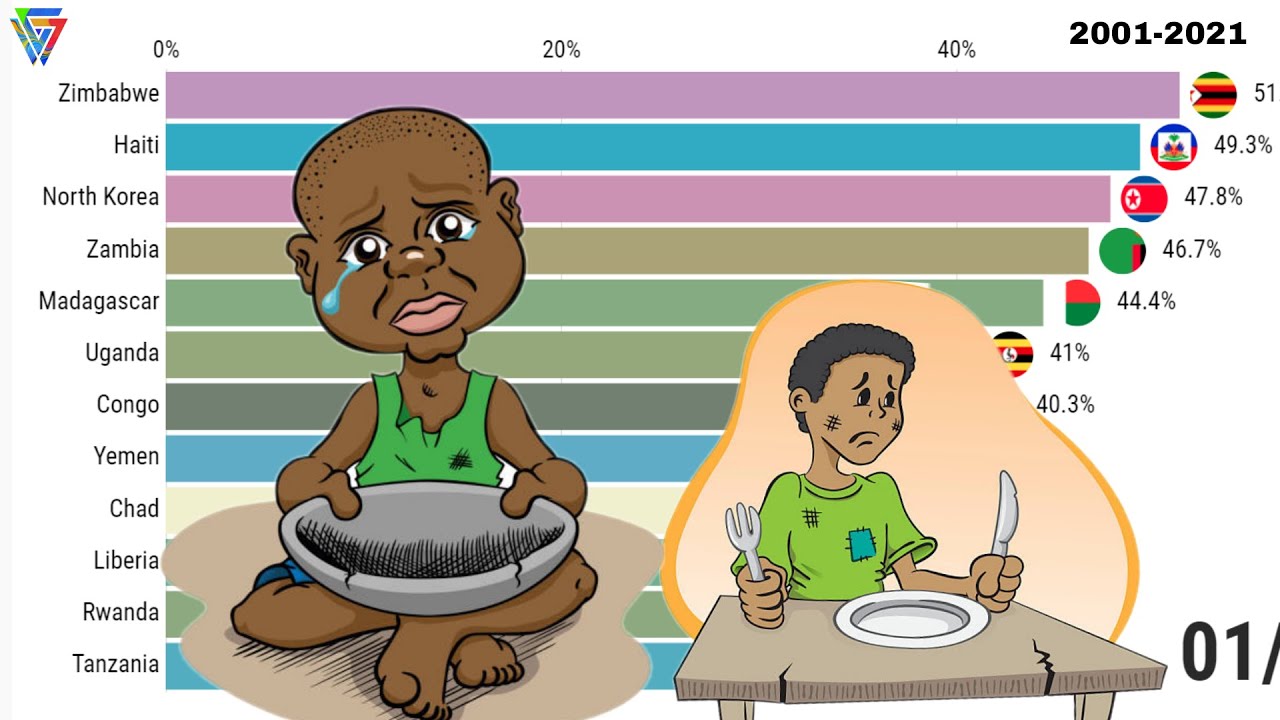 Most Hunger and Undernourishment Countries in the World [ 2001-2021 ...